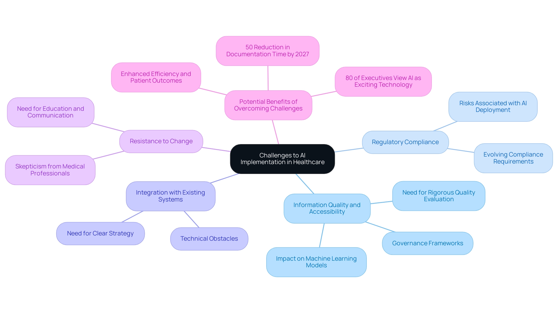 Each branch represents a specific challenge to AI implementation, and sub-branches provide details. The color coding distinguishes between different challenges.