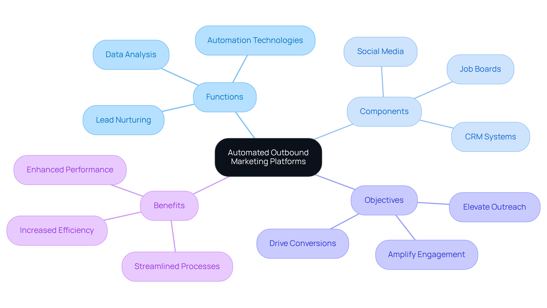 The center node represents the core concept, while the branches illustrate the functions, components, and objectives that contribute to the effectiveness of these marketing platforms. The center node represents the core concept, while the branches illustrate the functions, components, and objectives that contribute to the effectiveness of these marketing platforms.