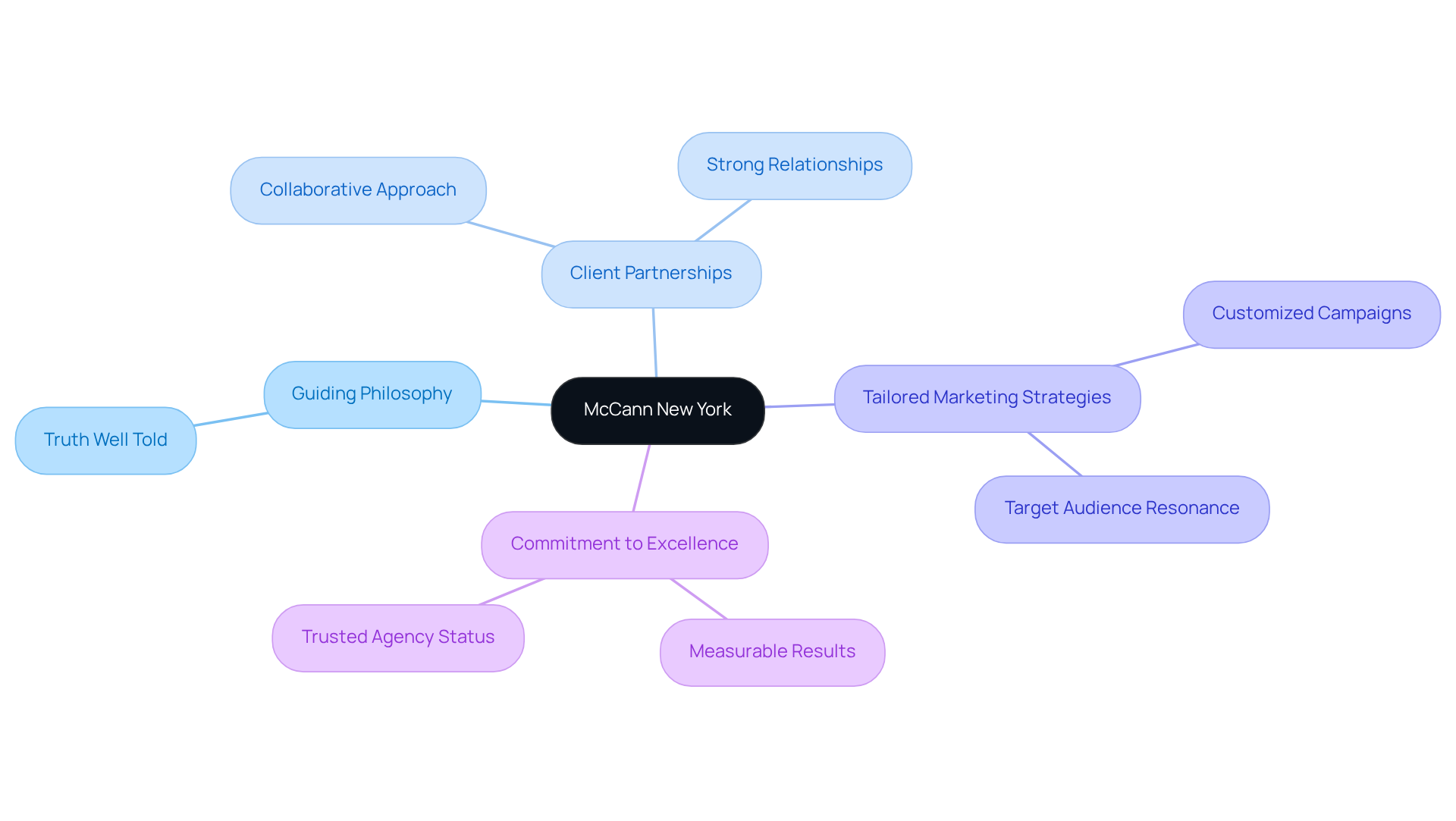 The central node represents McCann New York, while branches show their key principles and strategies. Each color-coded branch helps you see how their philosophy and partnerships contribute to their success in advertising. The central node represents McCann New York, while branches show their key principles and strategies. Each color-coded branch helps you see how their philosophy and partnerships contribute to their success in advertising.