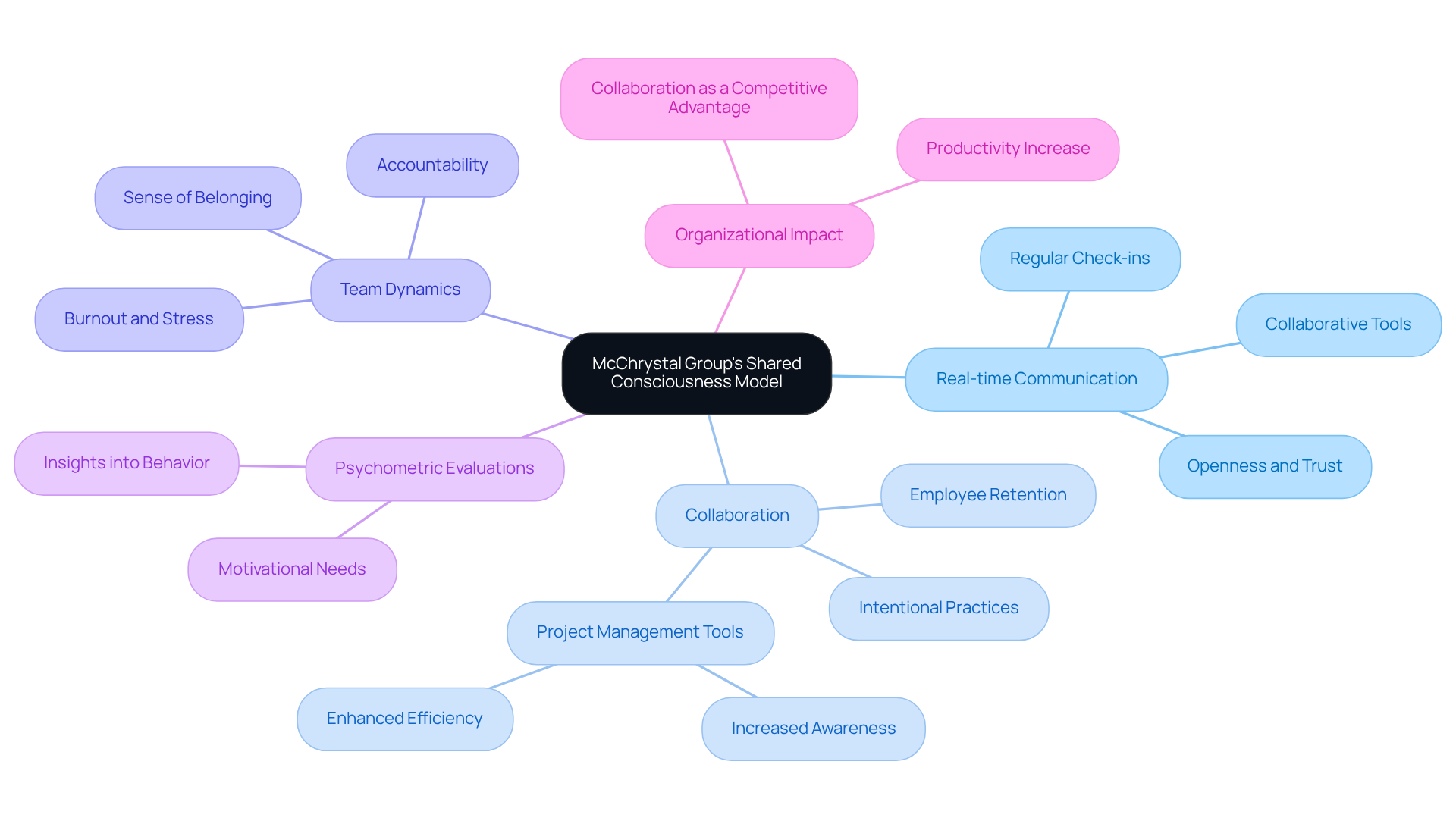 This mindmap starts with the main idea of the shared consciousness model at the center. Each branch represents a key aspect of the model, showing how they connect and contribute to team efficiency. Follow the branches to explore how communication, collaboration, and evaluations work together to improve team dynamics.