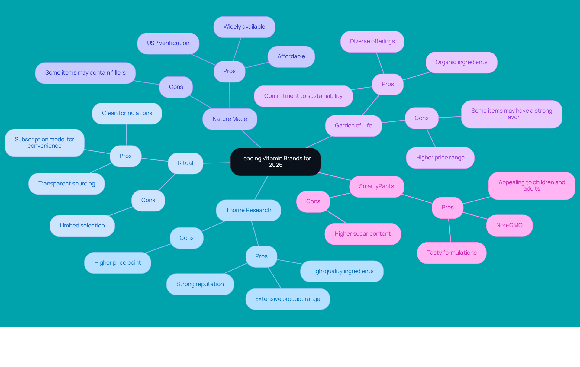 Each branch represents a vitamin brand, with pros and cons listed underneath. This layout helps you quickly see what each brand offers and what to consider before making a choice.