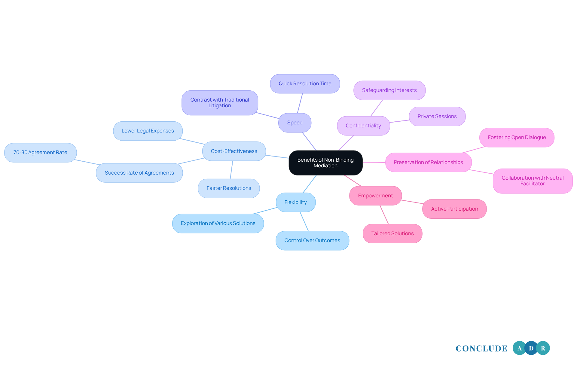 The central node represents the overall benefits of non-binding mediation. Each branch shows a specific benefit, and the sub-branches provide further details or examples to help you understand why each aspect is valuable.