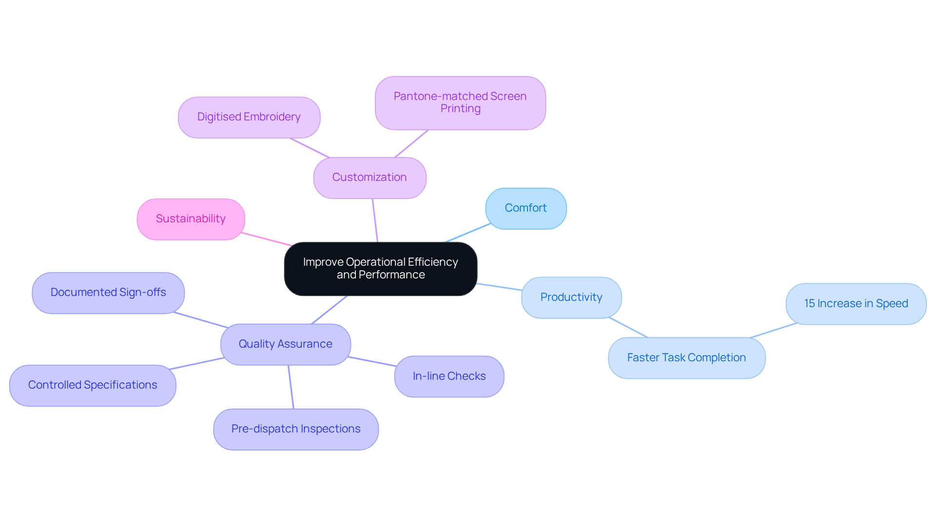 Start at the center with the main goal of improving efficiency, then follow the branches to explore how comfort, productivity, quality checks, customization, and sustainability all play a role in achieving this. Start at the center with the main goal of improving efficiency, then follow the branches to explore how comfort, productivity, quality checks, customization, and sustainability all play a role in achieving this.