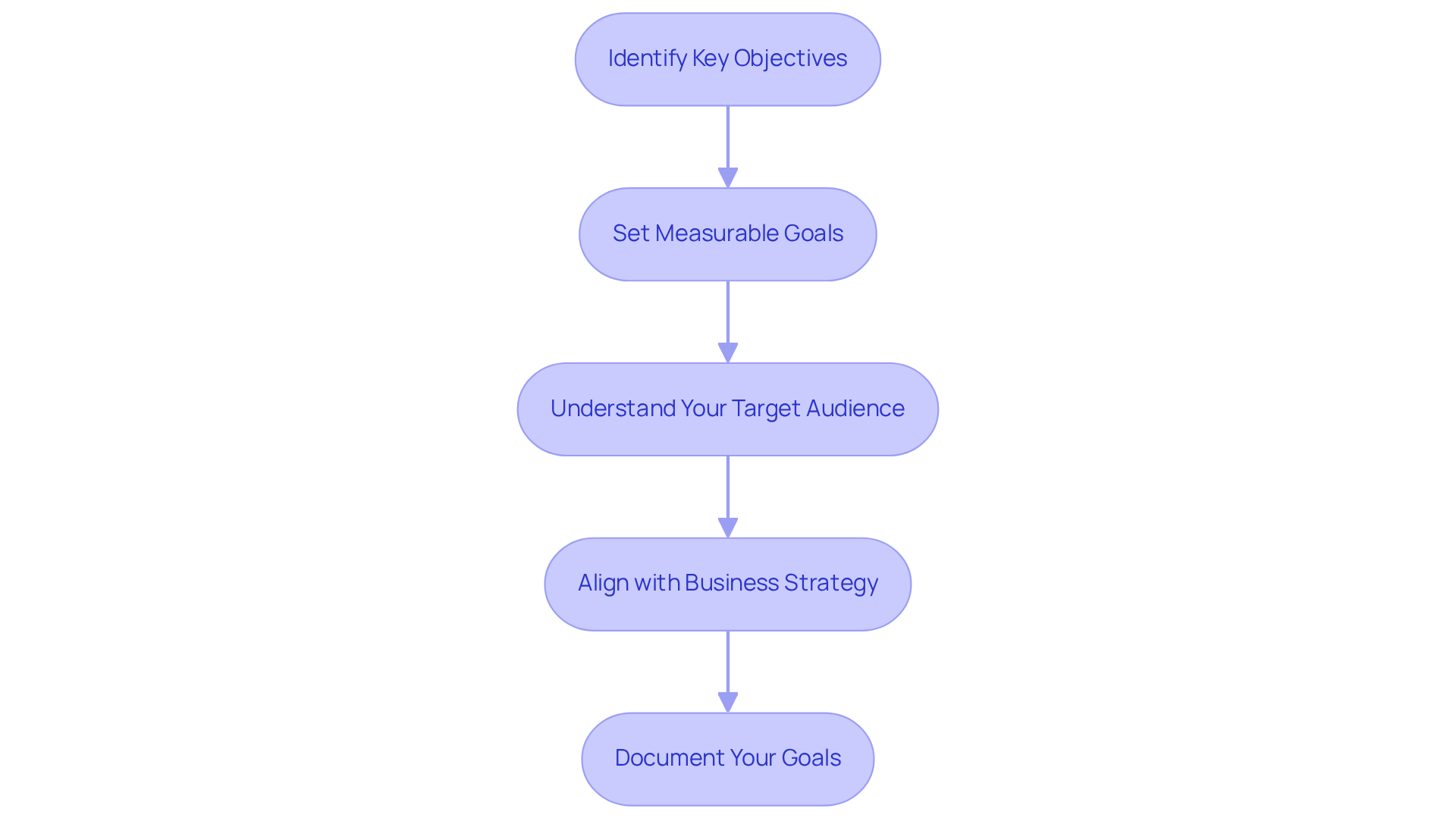 Each box represents a step in defining your advertising goals. Follow the arrows to see how each step leads to the next, helping you create a clear and actionable plan.