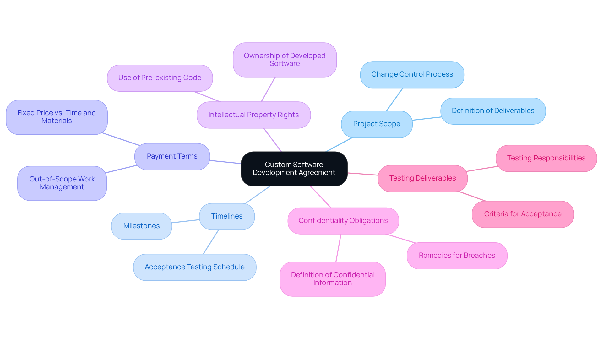 The center of the mindmap represents the main agreement, while the branches show the key components that make it effective. Each branch highlights an important aspect of the agreement, helping you understand how they all connect to ensure a successful software development process. The center of the mindmap represents the main agreement, while the branches show the key components that make it effective. Each branch highlights an important aspect of the agreement, helping you understand how they all connect to ensure a successful software development process.