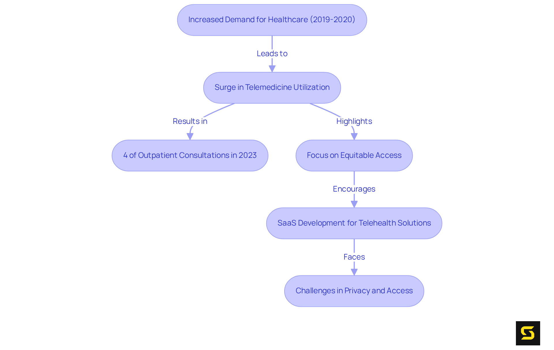 This flowchart shows how telemedicine has evolved from a small percentage of consultations to a significant part of healthcare, along with the challenges and opportunities for improving access for everyone.