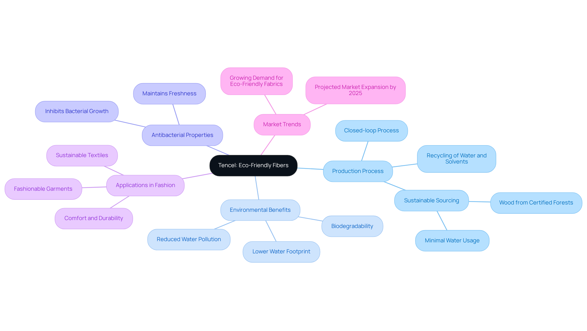 The central node represents Tencel fibers, while the branches illustrate the various aspects that make it an eco-friendly choice. Each branch connects to specific benefits and applications, helping you understand how Tencel contributes to sustainable fashion.