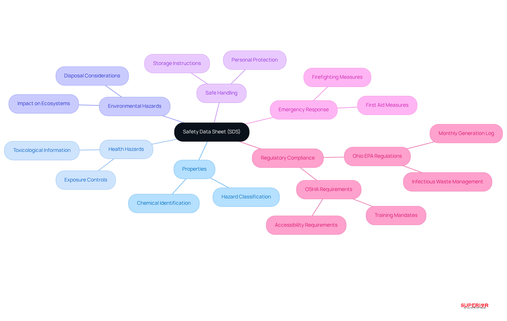 The central node represents the Safety Data Sheet, while the branches show different aspects of SDS, such as hazards and handling instructions. Follow the branches to explore each topic in detail.