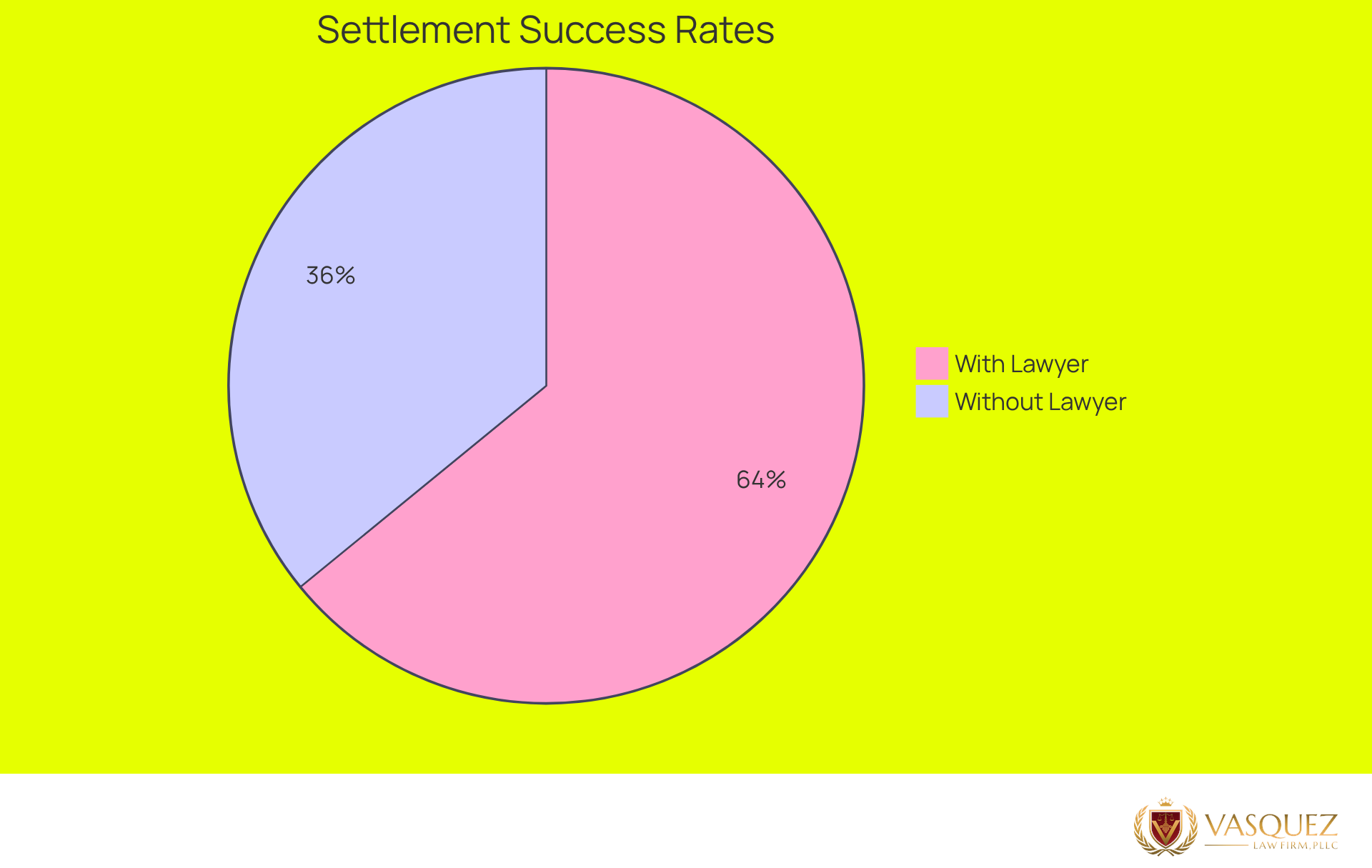 This chart shows how many people received settlements based on whether they had a lawyer. The larger blue slice represents those who had legal help and were more likely to get compensation, while the smaller orange slice shows those who represented themselves and had less success.