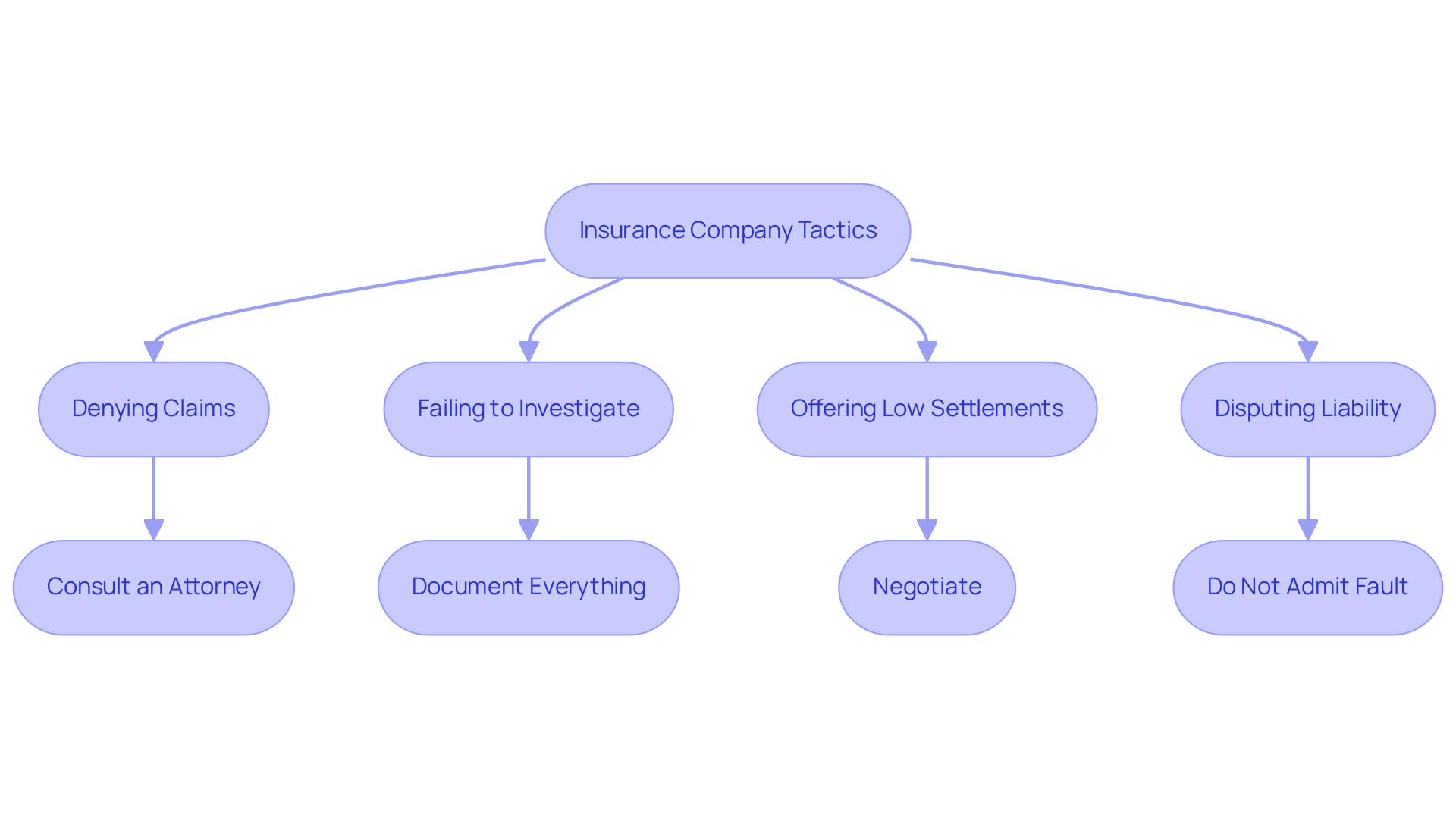 This flowchart shows common tactics used by insurance companies to minimize claims and the recommended actions you can take to protect yourself. Follow the arrows to see how each tactic can be countered effectively.