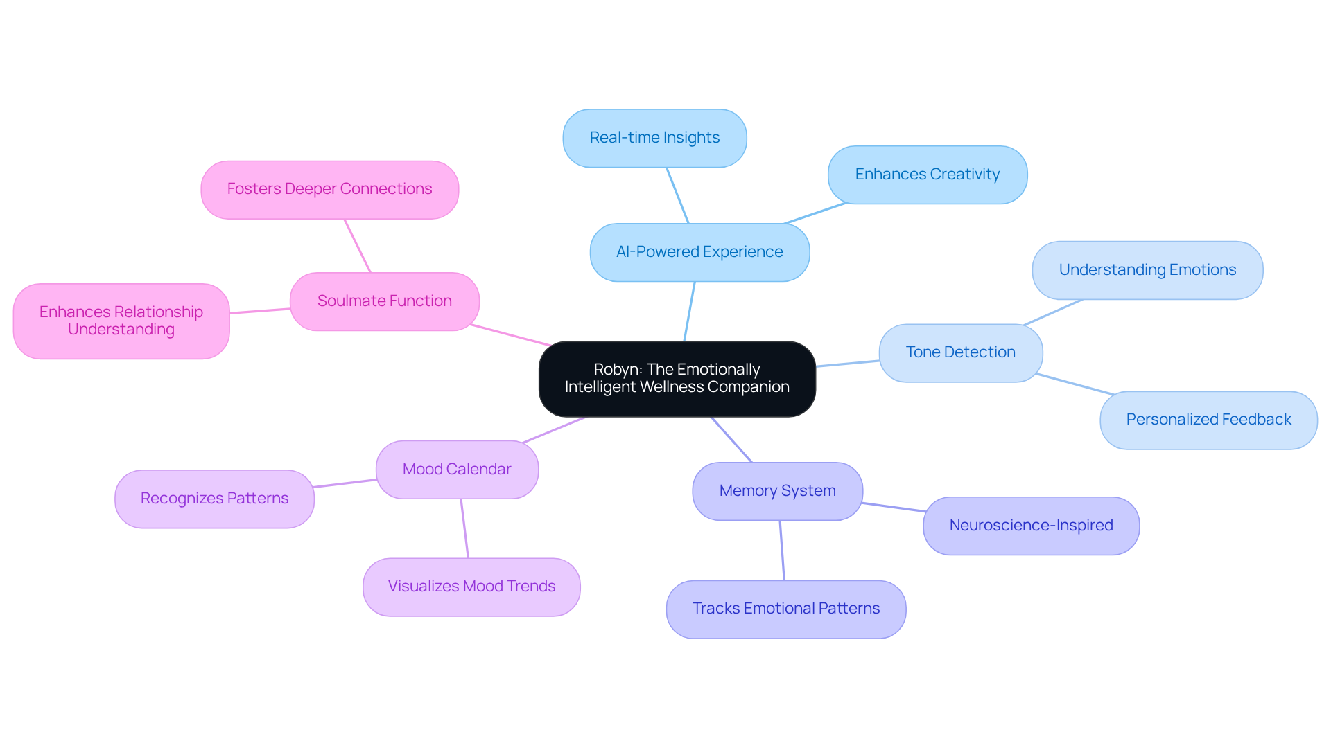 Start at the center with Robyn, then explore the branches to see its innovative features and how they help users on their emotional journeys.