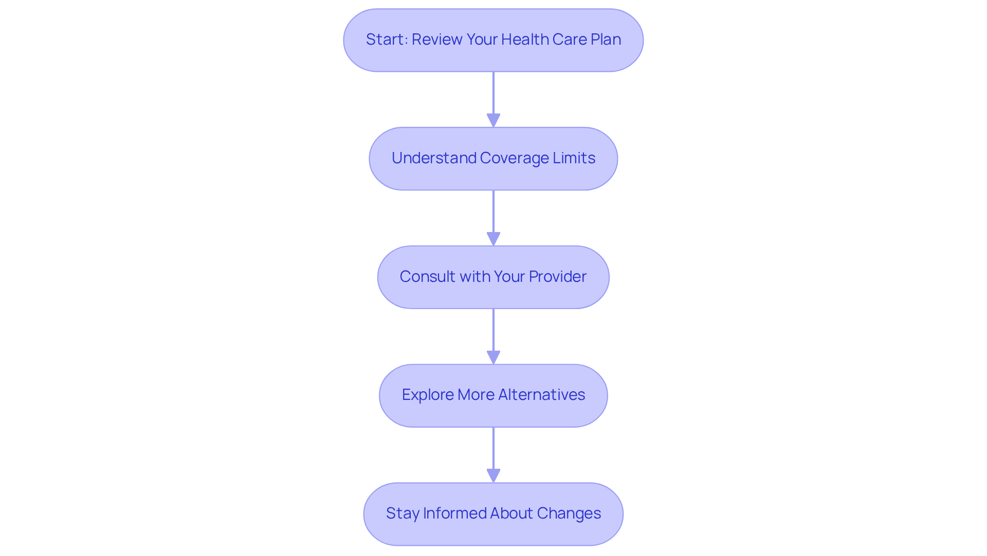 Follow the arrows from one step to the next to see how to navigate your Medicare coverage for dentures. Each box represents an important action you should take to ensure you understand your options.
