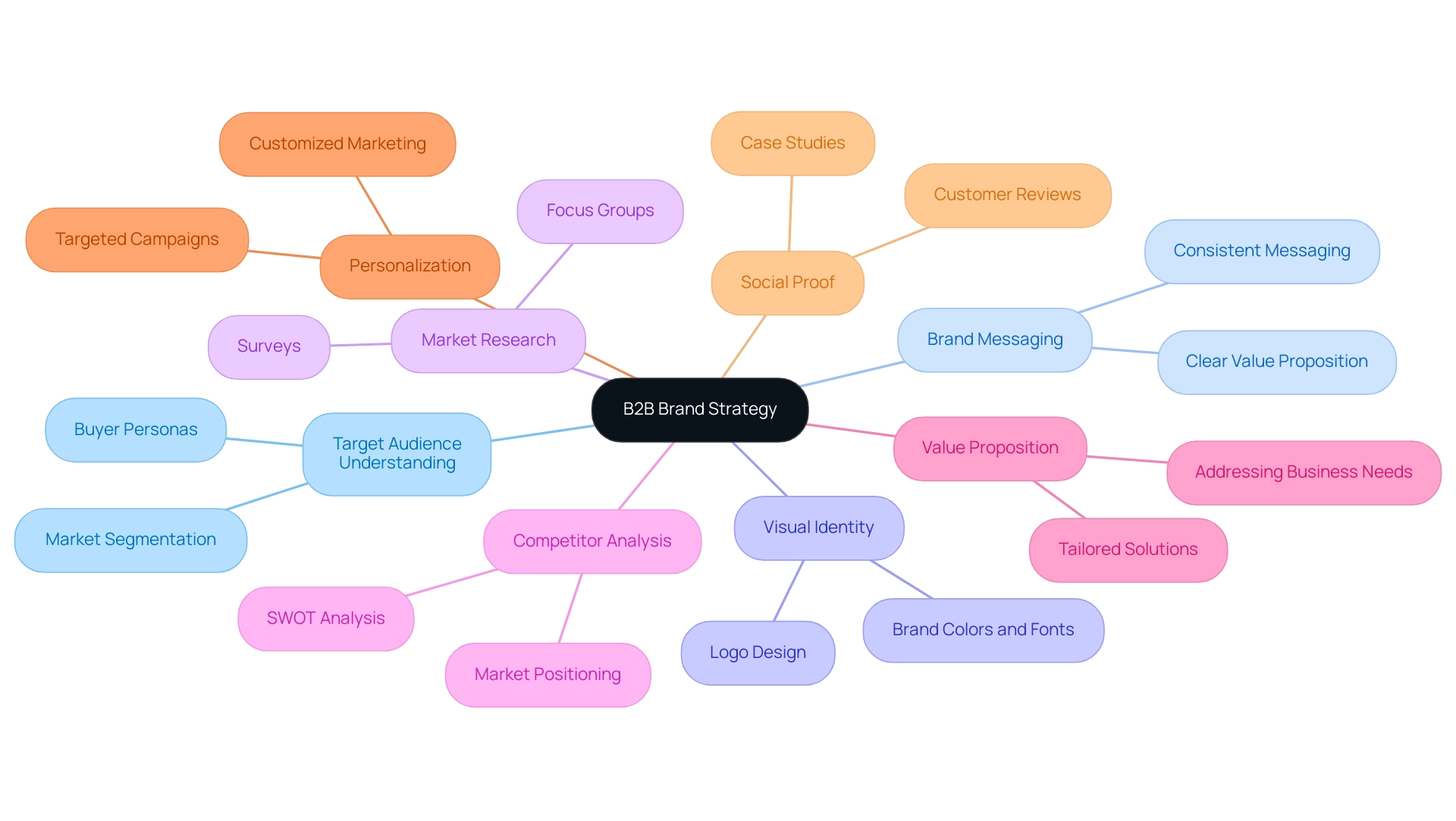 The central node represents the overall B2B brand strategy, with branches showing key concepts and sub-branches detailing their components.