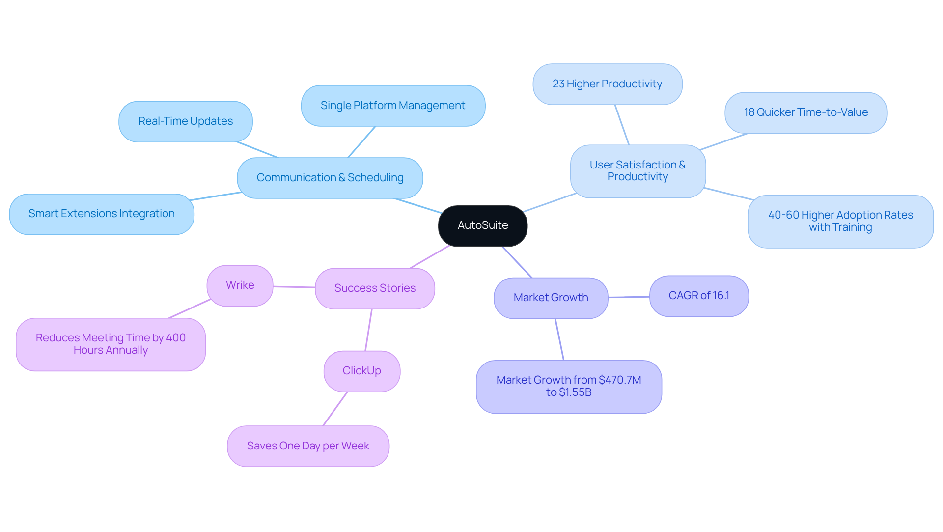 The center represents AutoSuite, while the branches show how it affects communication, productivity, market trends, and success stories from similar platforms. The more connected the ideas, the greater their impact on operational efficiency.