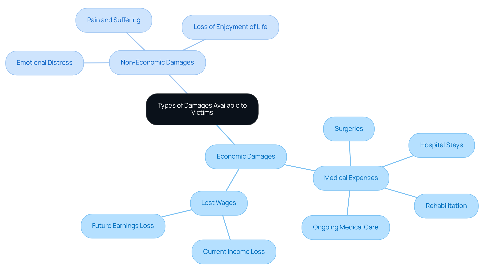 The central node represents the overall topic, while the branches show the two main categories of damages. Each sub-branch details specific types of damages, helping you understand what victims may claim. The central node represents the overall topic, while the branches show the two main categories of damages. Each sub-branch details specific types of damages, helping you understand what victims may claim.