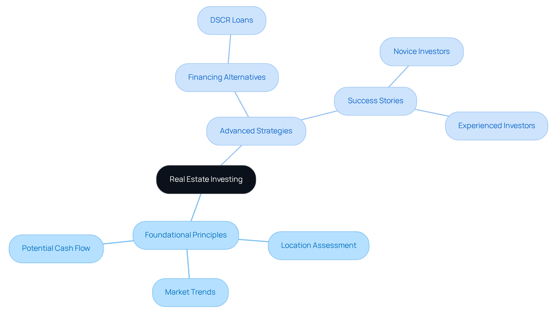 This mindmap starts with the core concept of real estate investing at the center. From there, you can explore foundational principles and advanced strategies, each with their own specific elements. The colors help differentiate between categories, making it easier to navigate through the information.