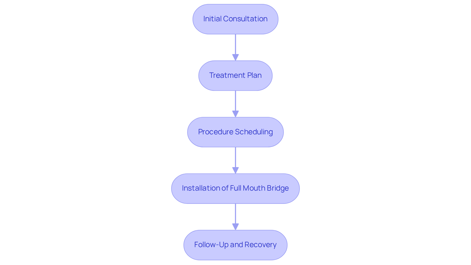 Each box represents a step in the process. Follow the arrows to understand how quickly you can restore your smile — from the first consultation to the final recovery.