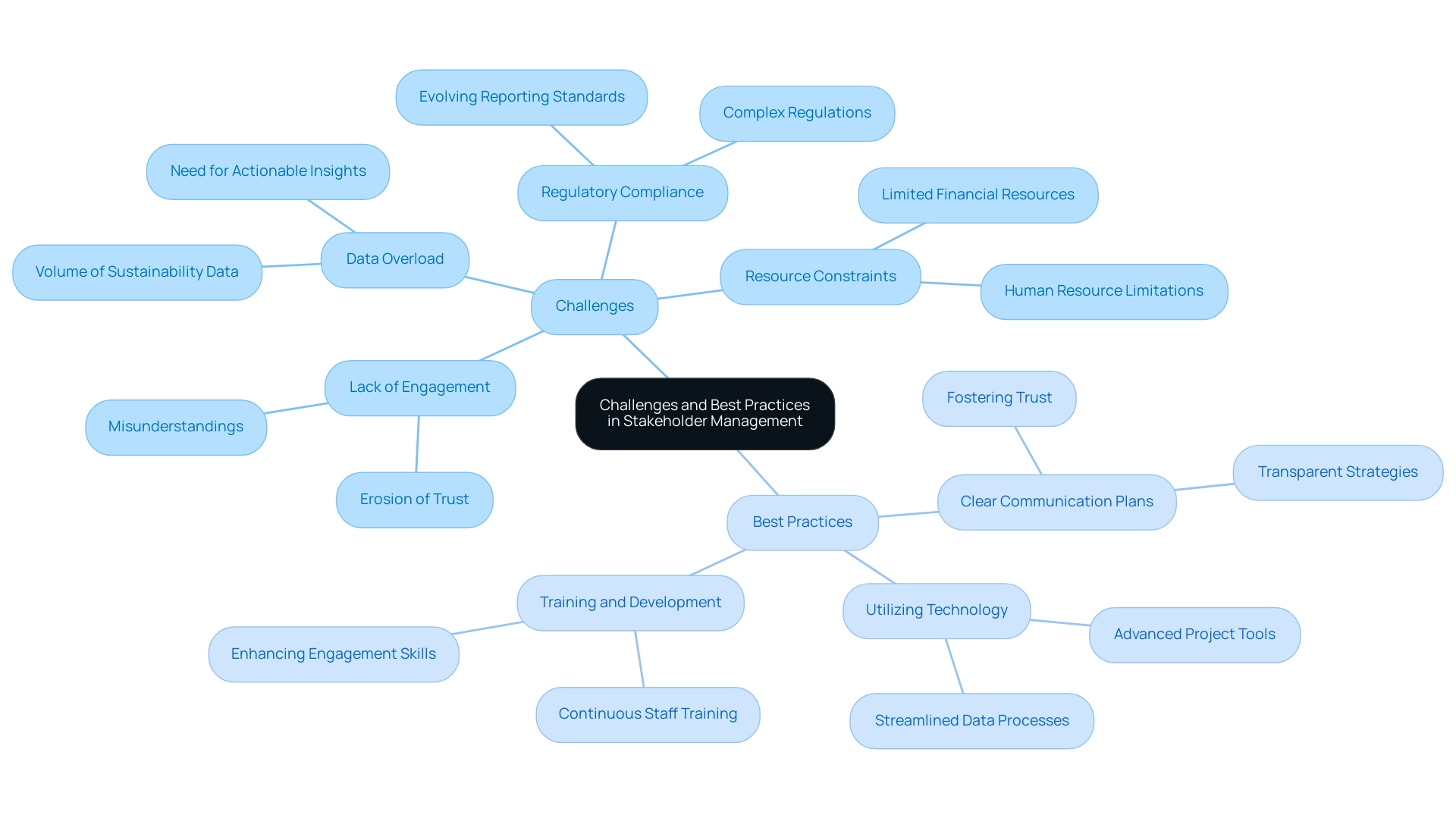 The mindmap illustrates challenges (in one color) and their corresponding best practices (in another color) for easy differentiation.