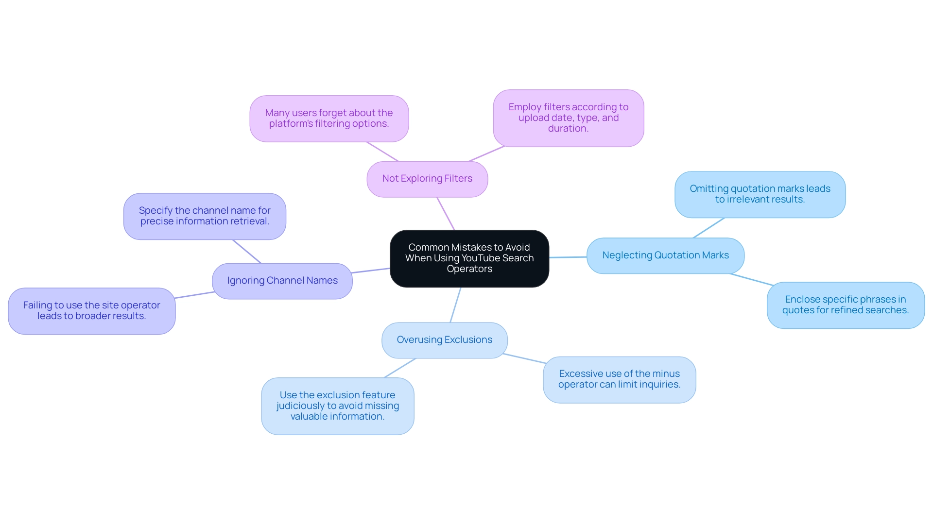 The central node represents the main topic, with branches showing individual mistakes and their explanations.