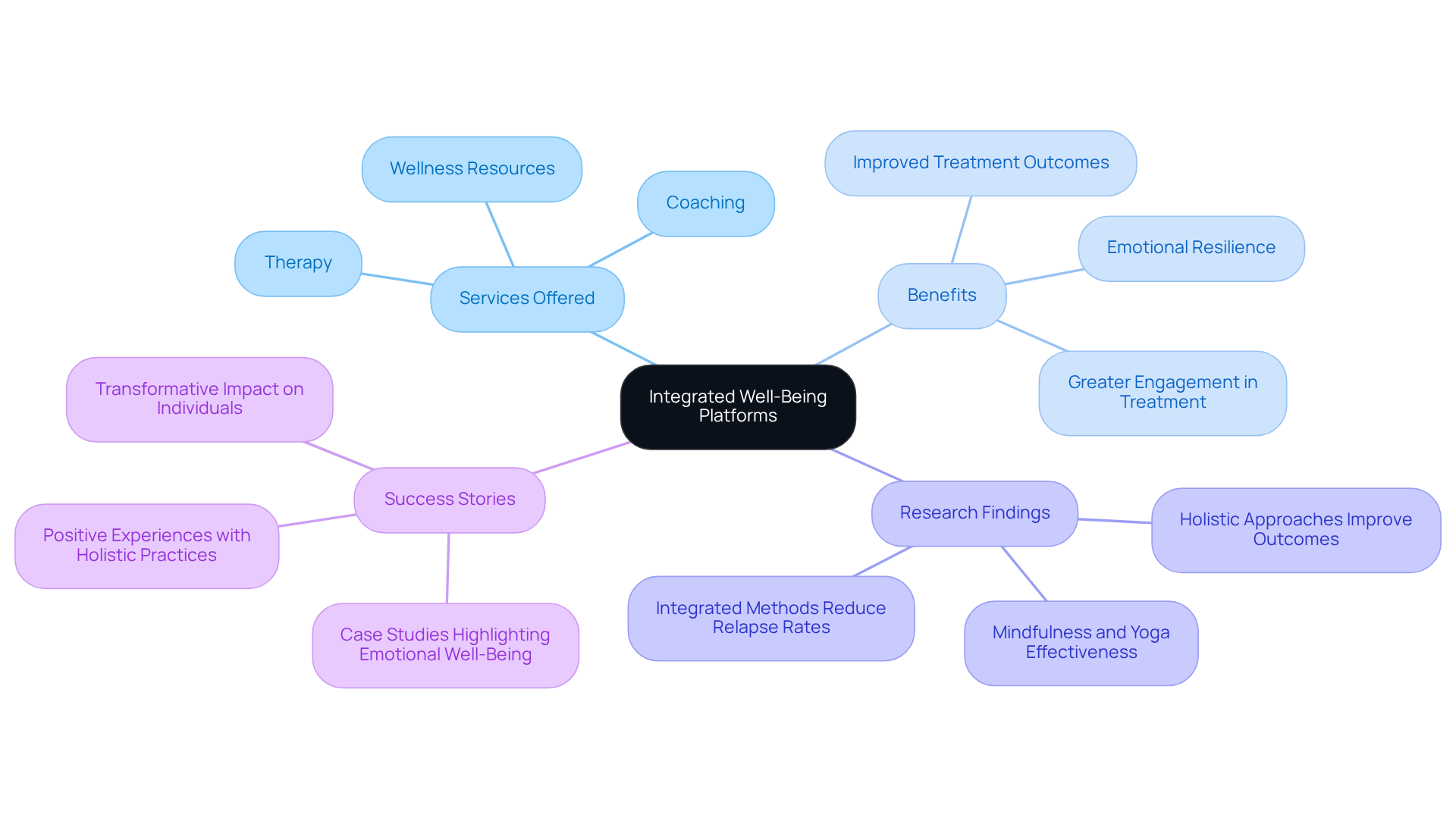 The central node represents the main topic, while the branches illustrate different aspects of integrated well-being platforms. Each branch shows how services, benefits, and research findings connect to the overall theme of holistic mental health support. The central node represents the main topic, while the branches illustrate different aspects of integrated well-being platforms. Each branch shows how services, benefits, and research findings connect to the overall theme of holistic mental health support.