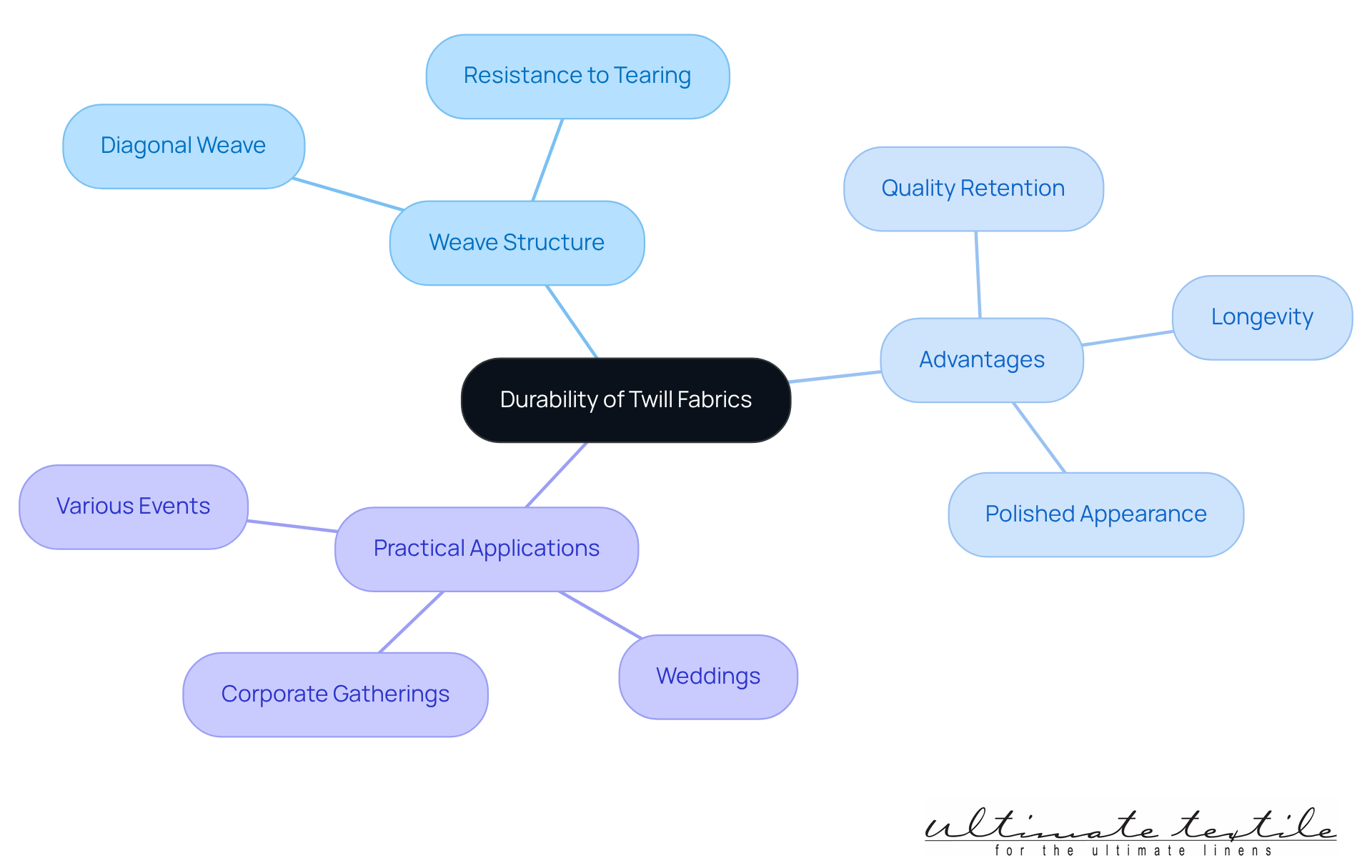 The central node represents the main topic, while branches show related ideas and examples. Each color-coded branch leads to more specific details, allowing you to see how twill fabrics are beneficial for various events.