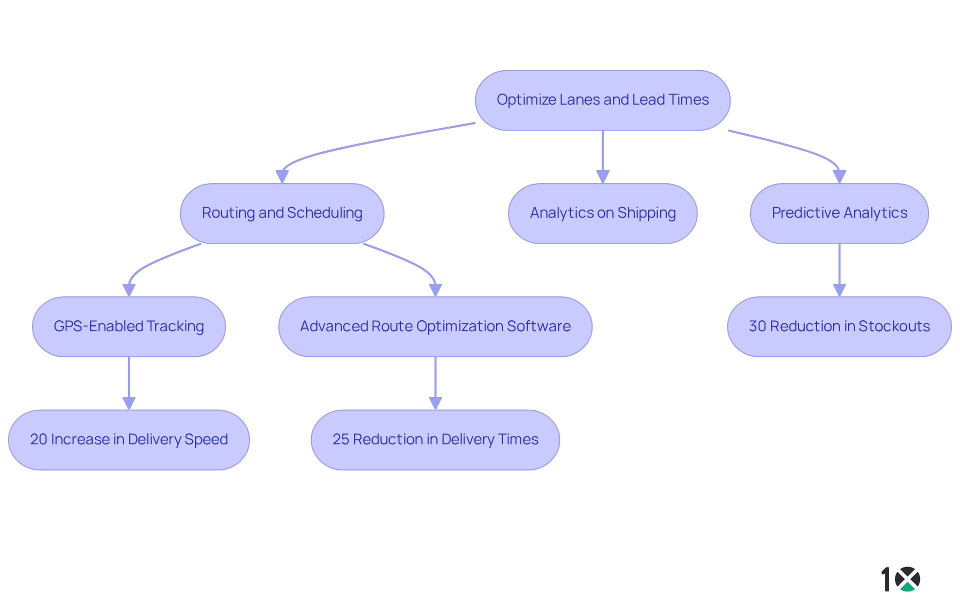 This flowchart shows how optimizing delivery routes and lead times can improve efficiency and customer satisfaction. Each step outlines the technologies and their benefits, helping you understand the sequence of actions that lead to better delivery performance. This flowchart shows how optimizing delivery routes and lead times can improve efficiency and customer satisfaction. Each step outlines the technologies and their benefits, helping you understand the sequence of actions that lead to better delivery performance.