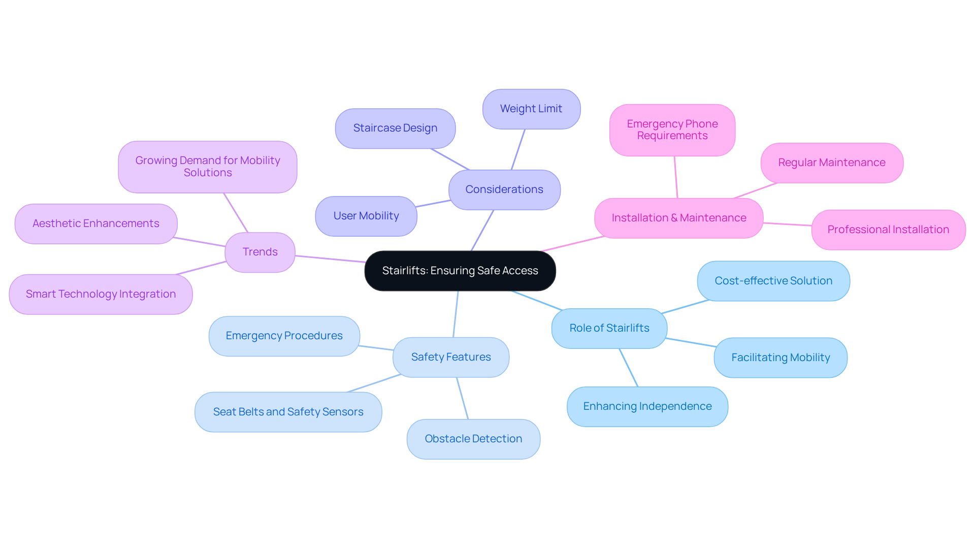 The central node represents the main topic of stairlifts, while the branches show related aspects like safety features and considerations. Each sub-branch provides more detail, helping you understand how these elements connect to the overall theme of safe access in multi-level homes.