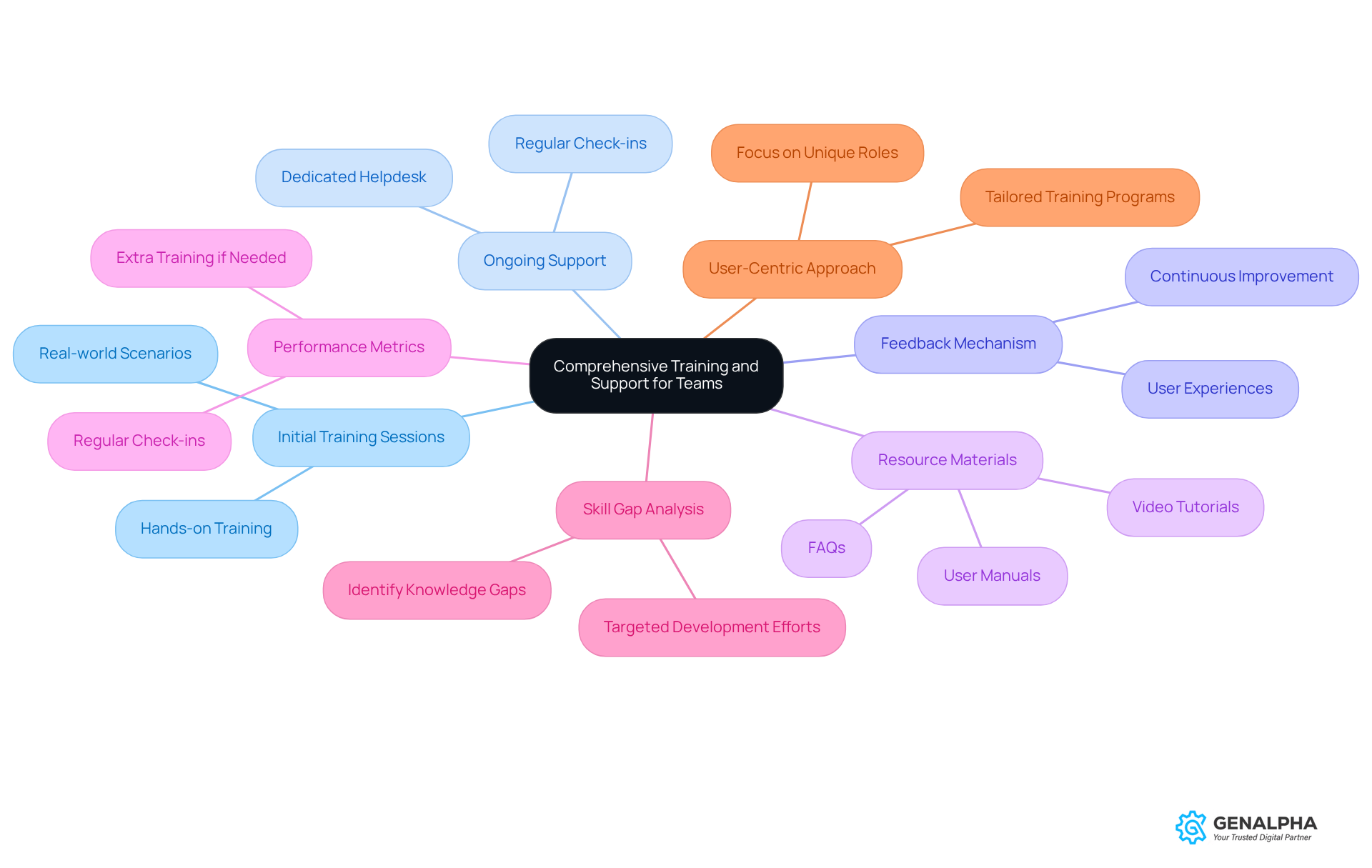 The center represents the overall training strategy, while each branch shows a key area of focus. Follow the branches to explore how each component contributes to effective training and support. The center represents the overall training strategy, while each branch shows a key area of focus. Follow the branches to explore how each component contributes to effective training and support.