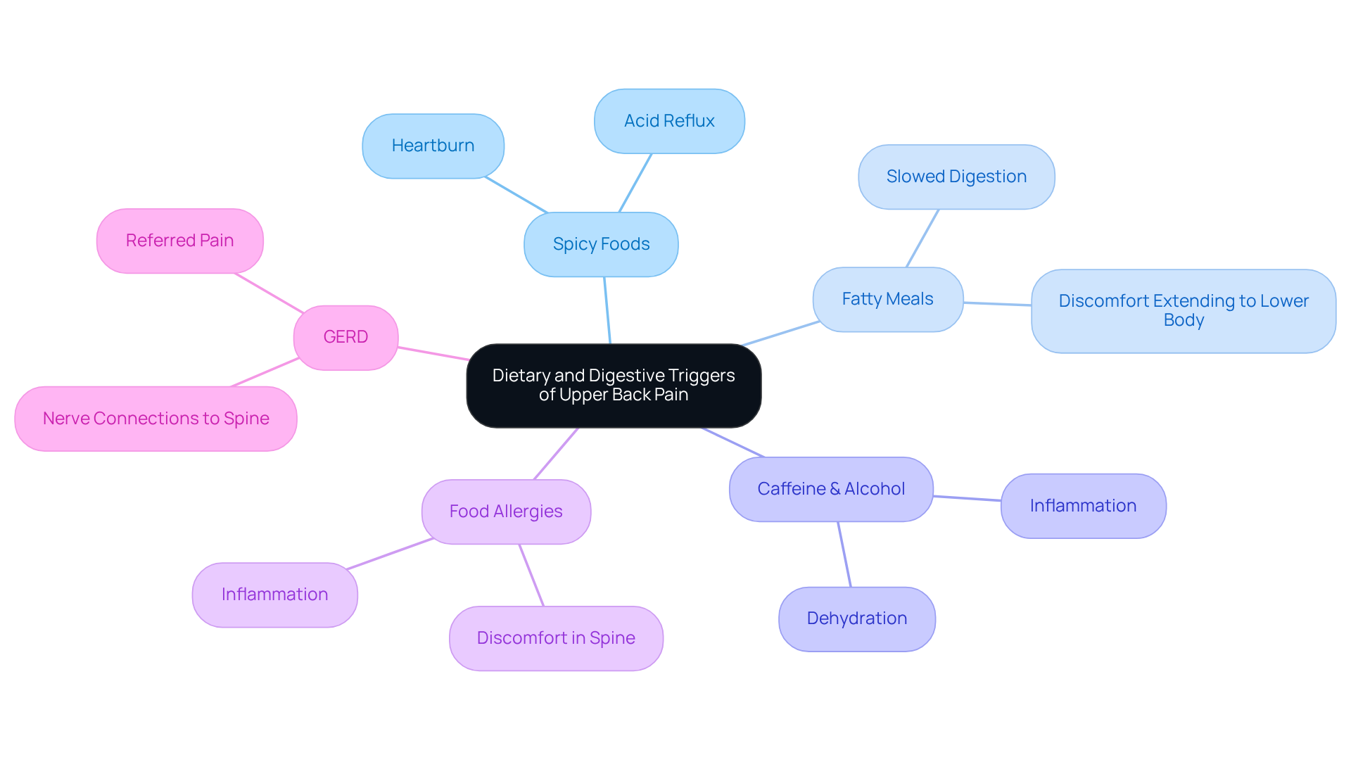This mindmap shows how different foods and conditions can affect your upper back pain. Start at the center with the main topic, then follow the branches to see how each type of food or condition contributes to discomfort. Each color represents a different category, making it easy to understand the connections.