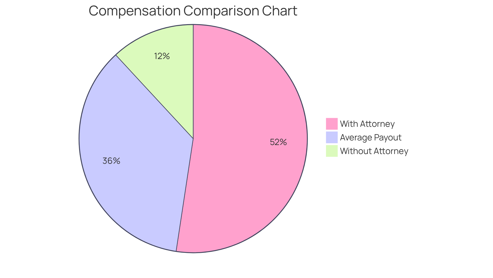 This pie chart shows how much compensation clients typically receive based on whether they hired an attorney or represented themselves. The larger the slice, the more compensation that group received. The average payout for personal injury claims is also included to show the potential support available.