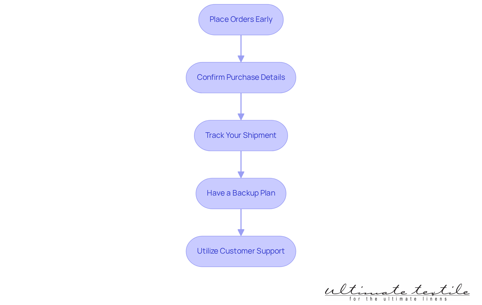 Each box represents a critical step in the order management process. Follow the arrows to see how each step connects and supports the smooth delivery of your tablecloths.