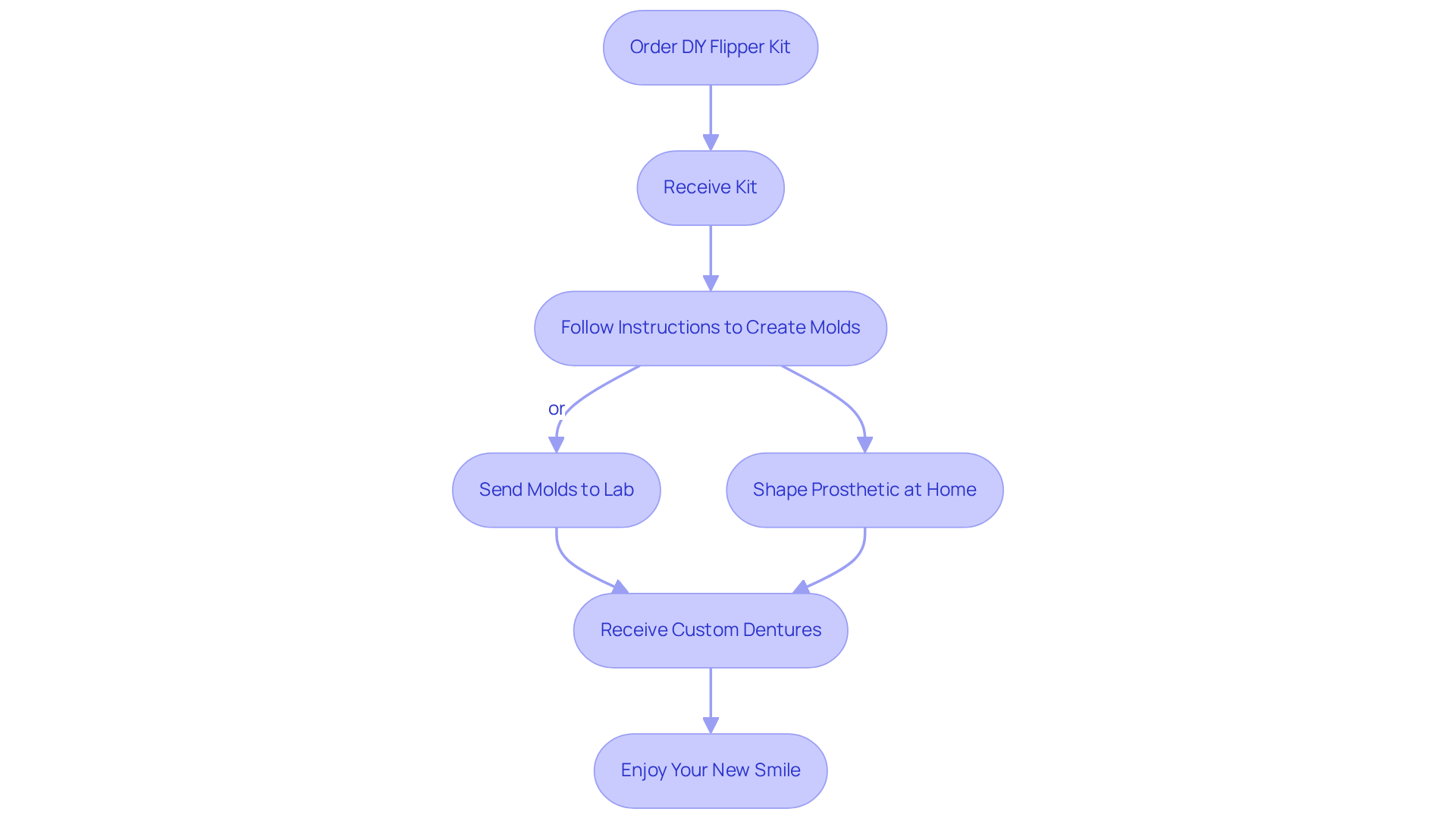 Each step shows what you need to do when using a DIY flipper kit. Follow the arrows to see how to go from ordering the kit to enjoying your new smile!