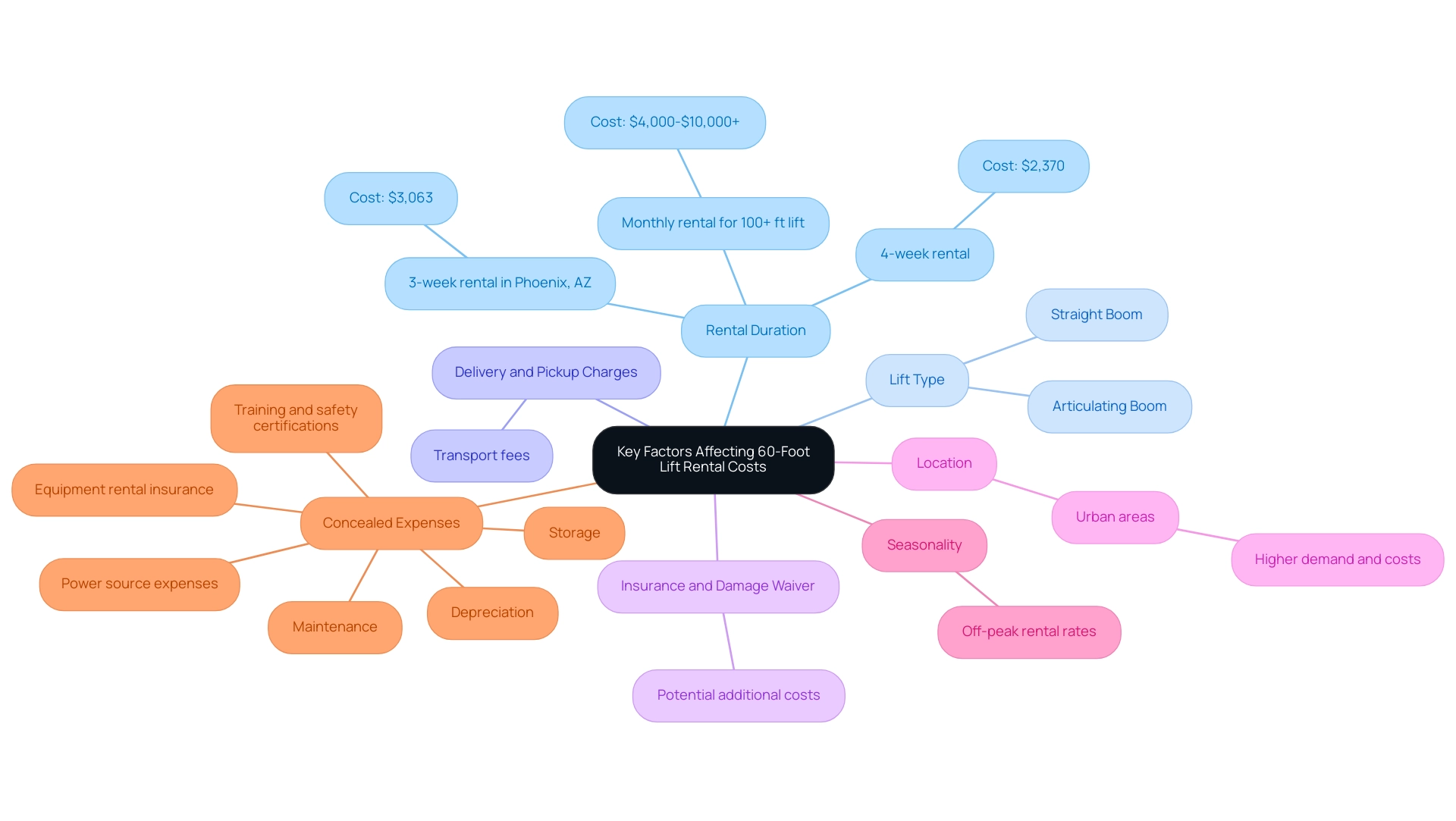 Each branch represents a key factor affecting rental costs, with sub-branches providing additional details and examples.