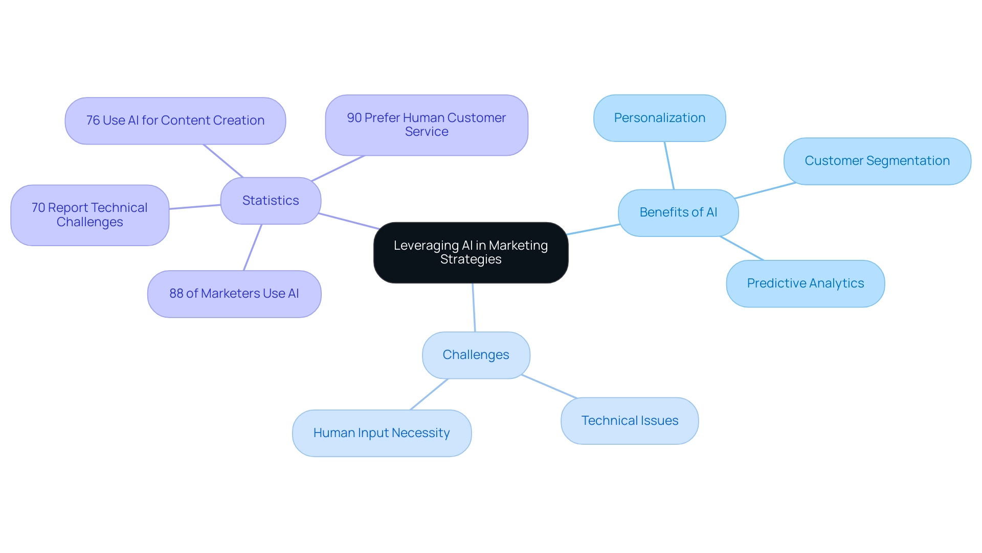 Branches represent different aspects of AI in marketing: Benefits, Challenges, and Statistics, with color coding indicating each category.