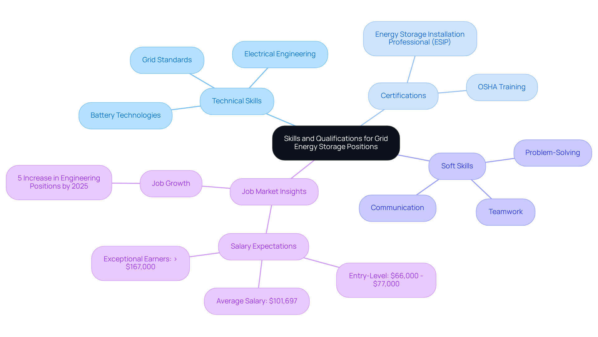 This mindmap shows the essential skills and qualifications needed for careers in grid energy storage. Start at the center with the main topic, then explore the branches to see the specific skills, certifications, and insights into the job market. This mindmap shows the essential skills and qualifications needed for careers in grid energy storage. Start at the center with the main topic, then explore the branches to see the specific skills, certifications, and insights into the job market.