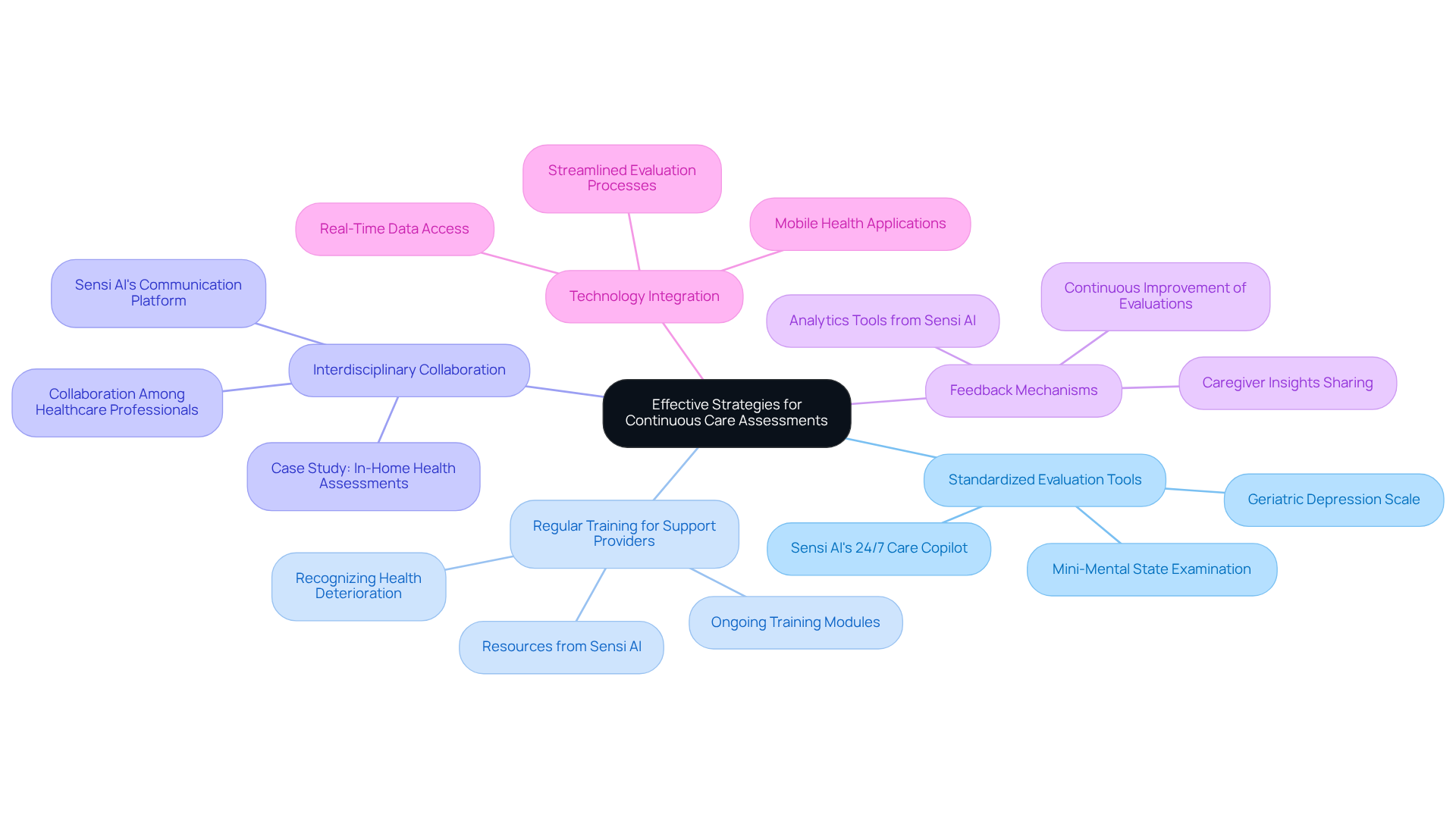 At the center, you'll find the main theme of continuous care assessments. Each branch represents a key strategy for improving care, and you can follow the lines to see how each strategy is connected to the central idea. The different colors help distinguish each strategy, making it easier to navigate through the information.