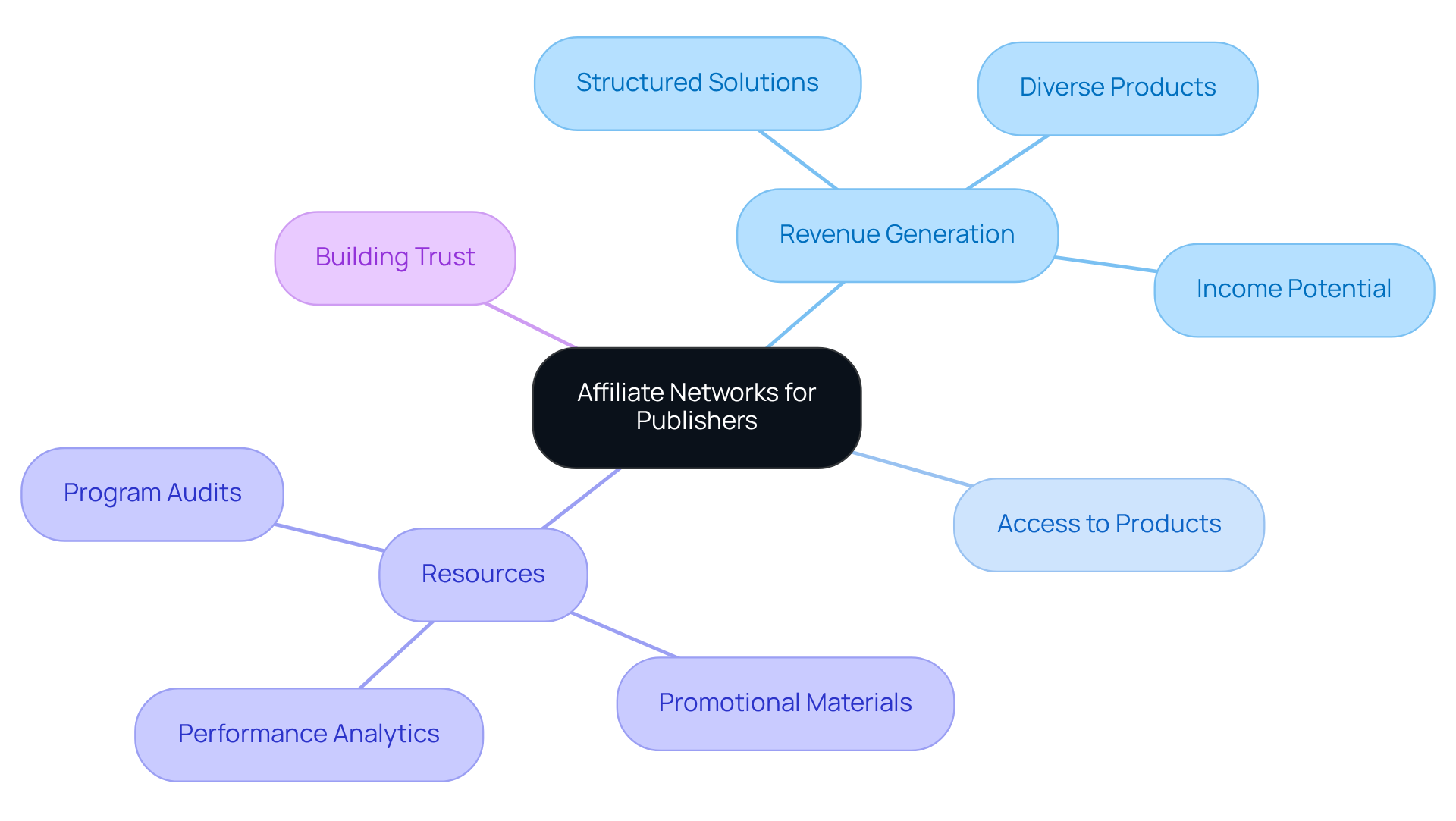 This mindmap illustrates how affiliate networks can benefit content creators. Start at the center with the main idea, then explore the branches to see how they can generate revenue, access products, and utilize resources to enhance their credibility and income. This mindmap illustrates how affiliate networks can benefit content creators. Start at the center with the main idea, then explore the branches to see how they can generate revenue, access products, and utilize resources to enhance their credibility and income.