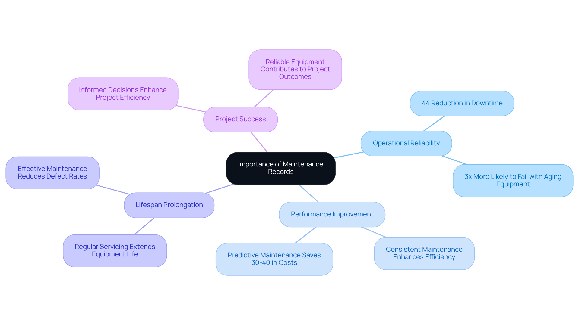 The central node represents the main topic, while the branches show how maintenance records impact various aspects of equipment reliability and project outcomes. Each branch highlights a key benefit or statistic related to maintenance.