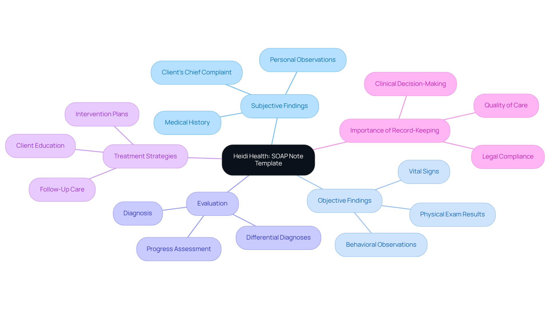 Start at the center with the SOAP note template, then explore branches that show different sections and their importance. Each color-coded branch helps you see how each part contributes to overall patient care and record-keeping. Start at the center with the SOAP note template, then explore branches that show different sections and their importance. Each color-coded branch helps you see how each part contributes to overall patient care and record-keeping.