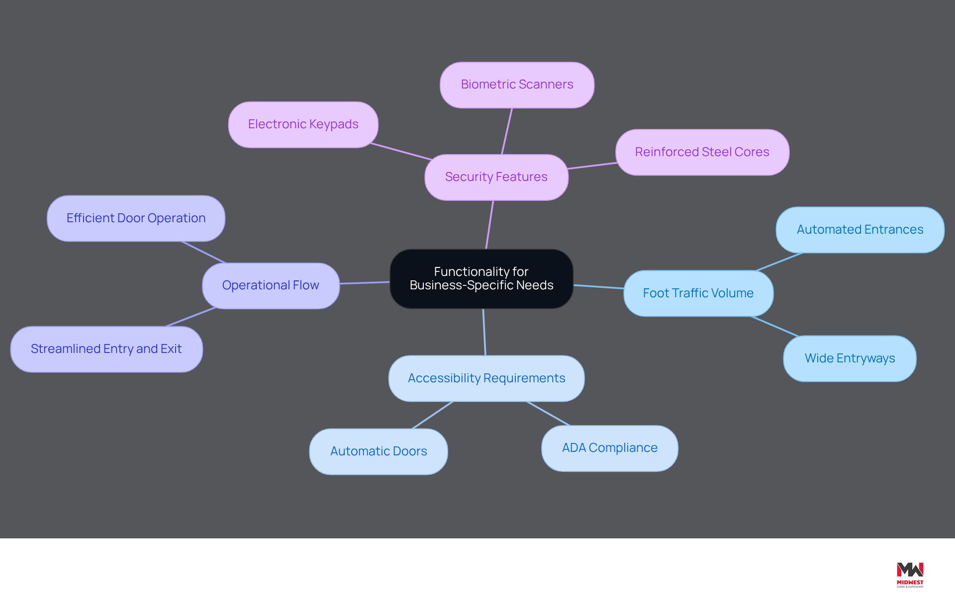The central idea is about how to choose the right entry door based on business needs. Each branch shows a different factor to consider, and the sub-branches provide specific examples or solutions related to those factors. The central idea is about how to choose the right entry door based on business needs. Each branch shows a different factor to consider, and the sub-branches provide specific examples or solutions related to those factors.