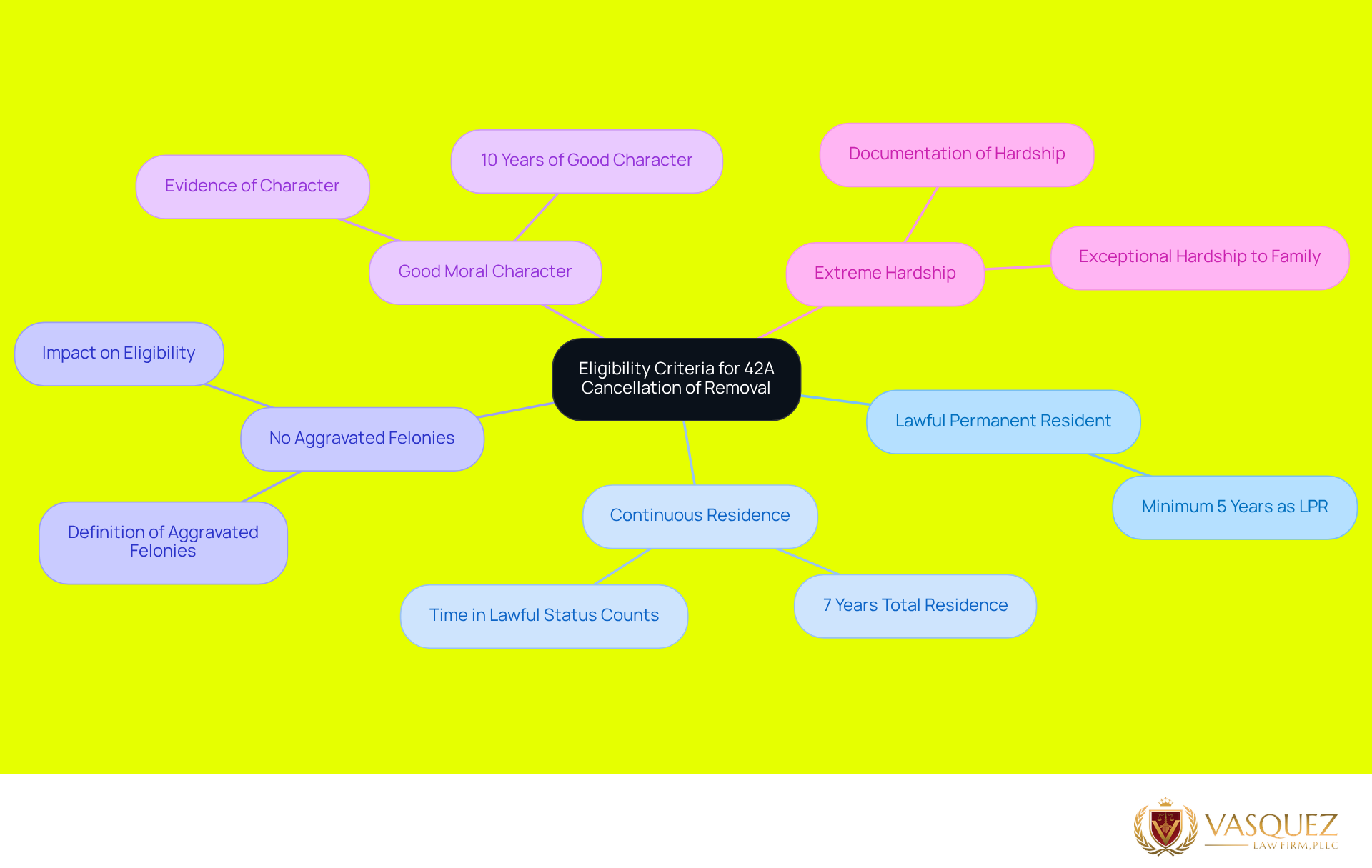 This mindmap shows the key requirements for qualifying for 42A Cancellation of Removal. Start at the center with the main topic, then follow the branches to see each eligibility criterion and its details. Each branch represents a different requirement, helping you understand what you need to qualify.