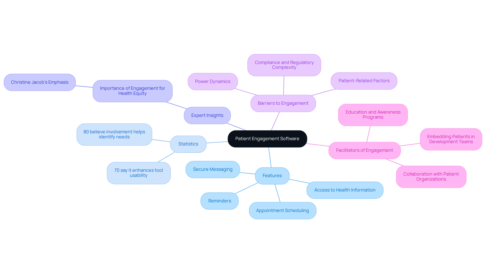 The central node represents patient engagement software, with branches showing its features, important statistics about user beliefs, and insights from healthcare professionals. Each branch helps you understand different aspects of how these tools improve healthcare interactions.