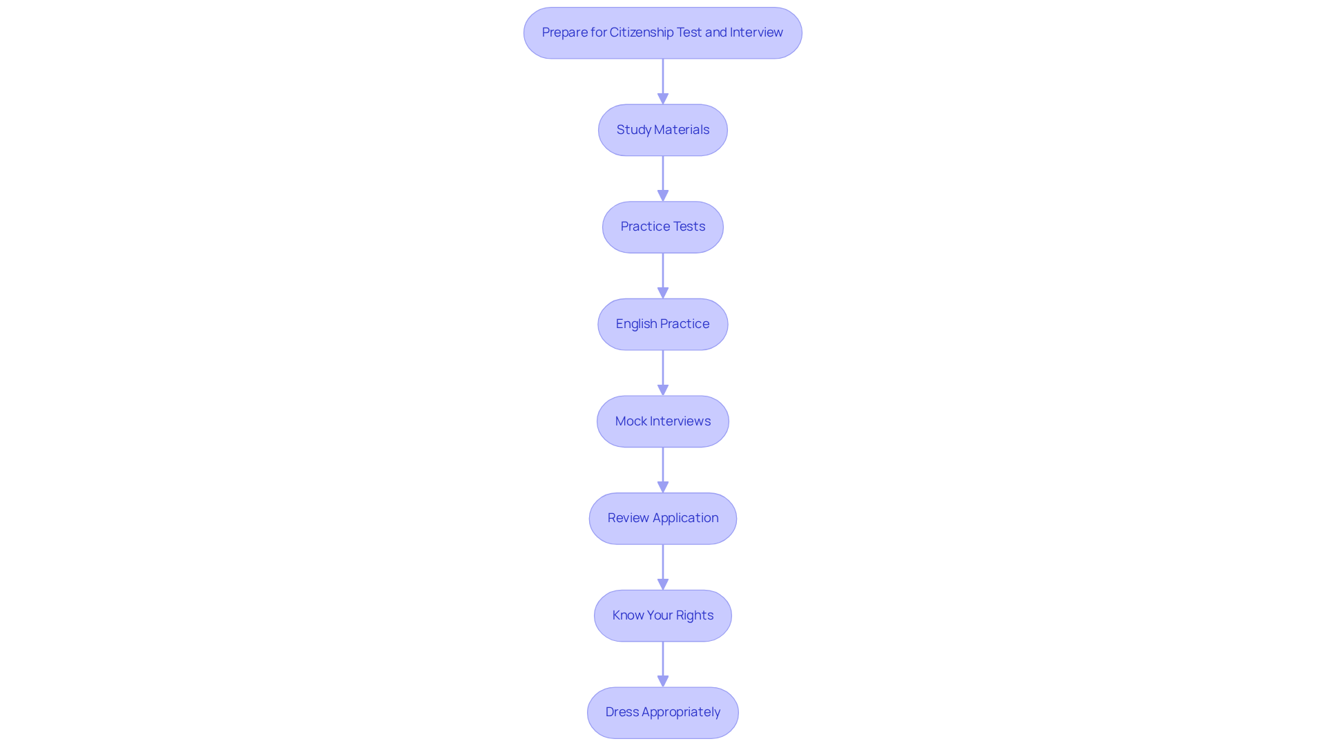 Each box represents a step in your preparation journey. Follow the arrows to see the recommended actions that will help you succeed in the citizenship test and interview.