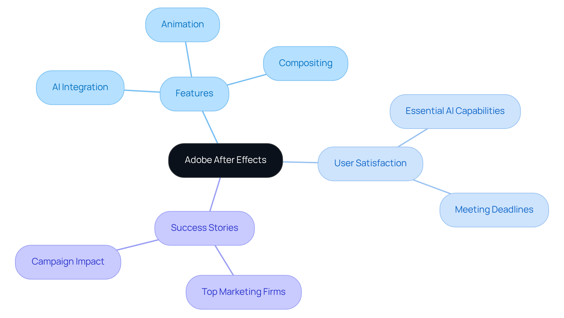 Start at the center with Adobe After Effects, then explore its features, how users feel about it, and real-world success stories. Each branch shows a different aspect of the software's impact.