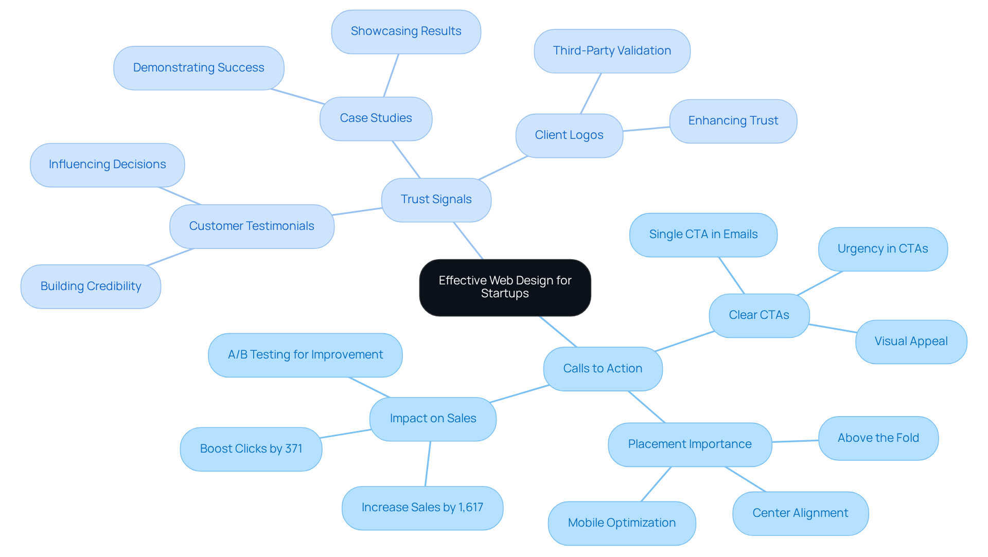 This mindmap shows how effective calls to action and trust signals work together to improve your website's performance. Each branch represents a key area of focus, with examples that illustrate how to implement these strategies.