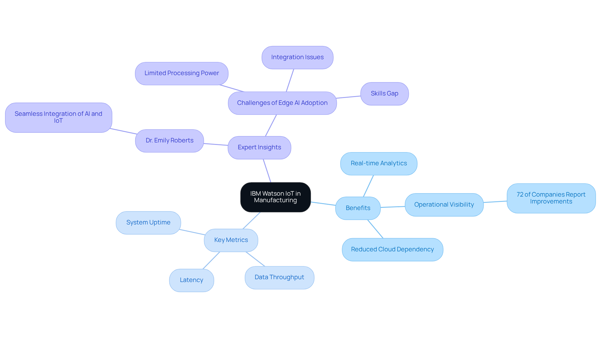 The central node represents IBM Watson IoT, with branches showing its benefits and key metrics. Each branch helps you understand how edge AI improves manufacturing processes.