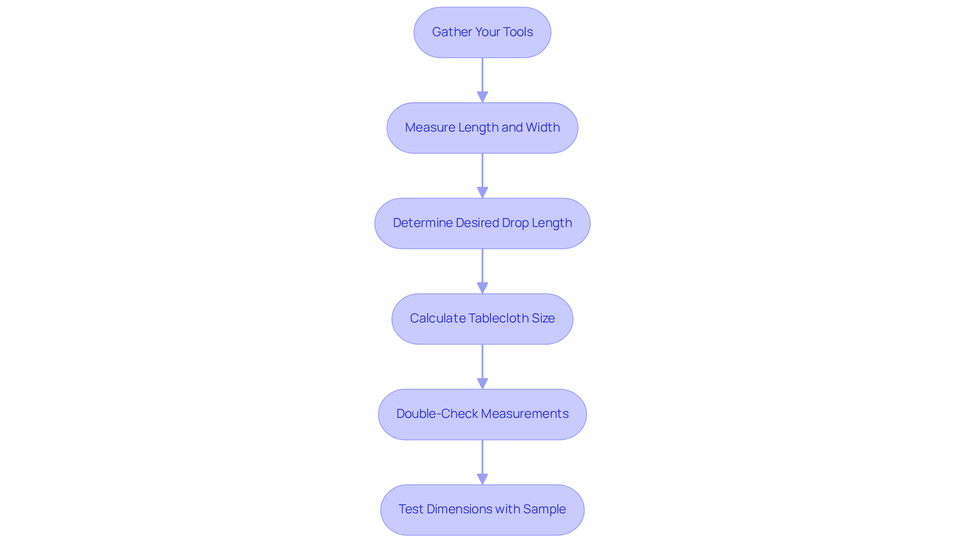 Each box represents a step in the process of measuring your table and selecting the right tablecloth. Follow the arrows to ensure you complete each step in the correct order for the best results.
