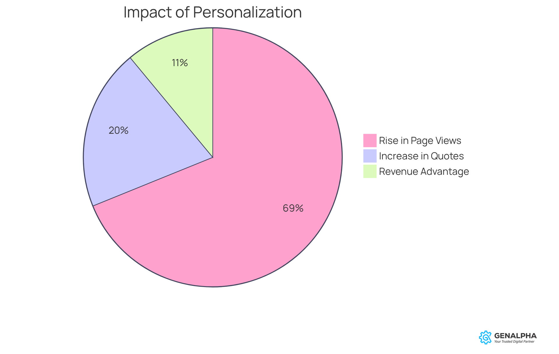 Each slice of the pie represents a different metric related to personalized customer interfaces. The larger the slice, the more significant the impact on business engagement and revenue. This helps visualize how tailored experiences can lead to better outcomes.