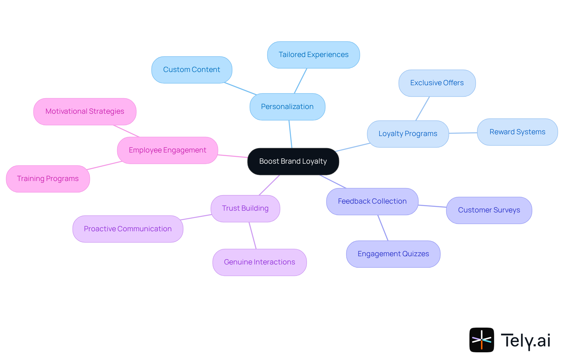 The central node highlights the main goal of increasing brand loyalty. The branches represent different strategies that contribute to this goal. Each sub-branch provides more detail on specific actions or ideas within those strategies.