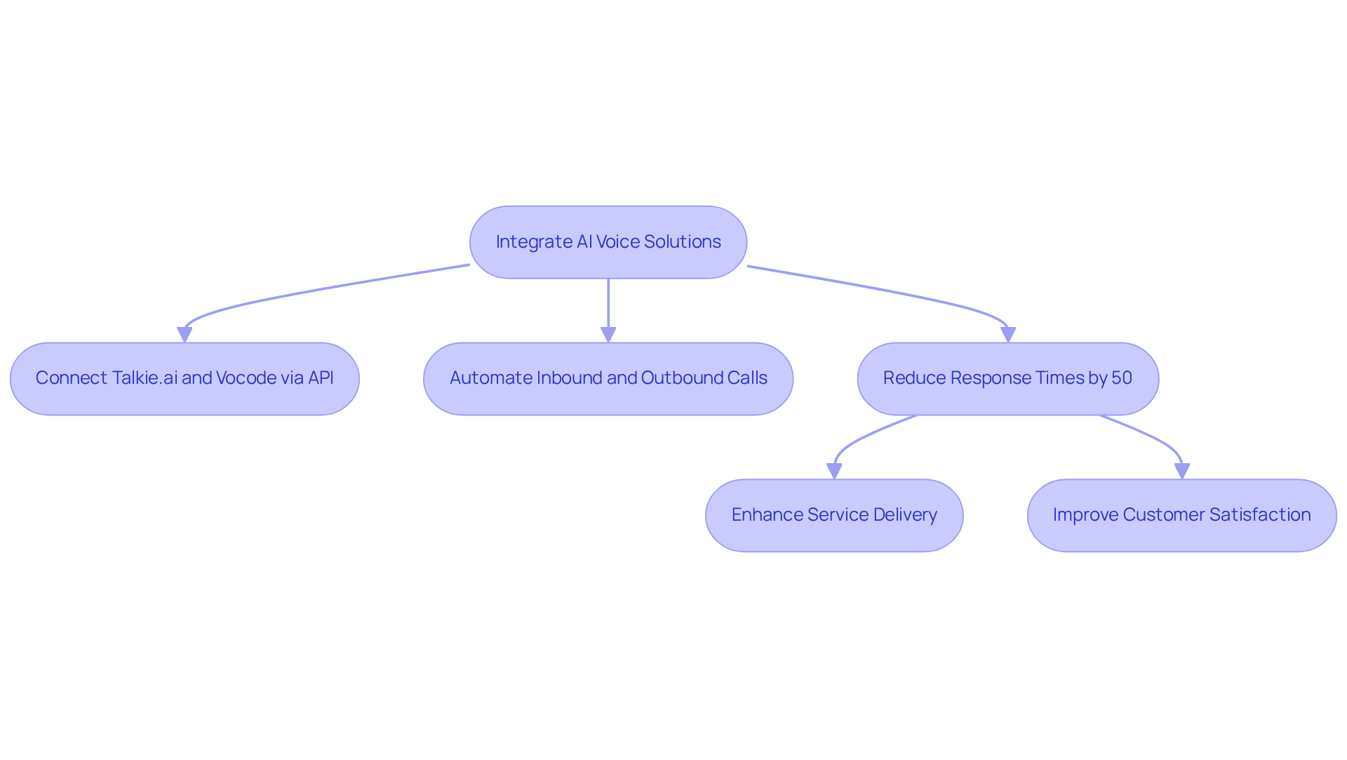 Follow the arrows to see how integrating AI voice solutions leads to faster response times and better customer service. Each box represents a step in the process, and the flow shows how they connect.